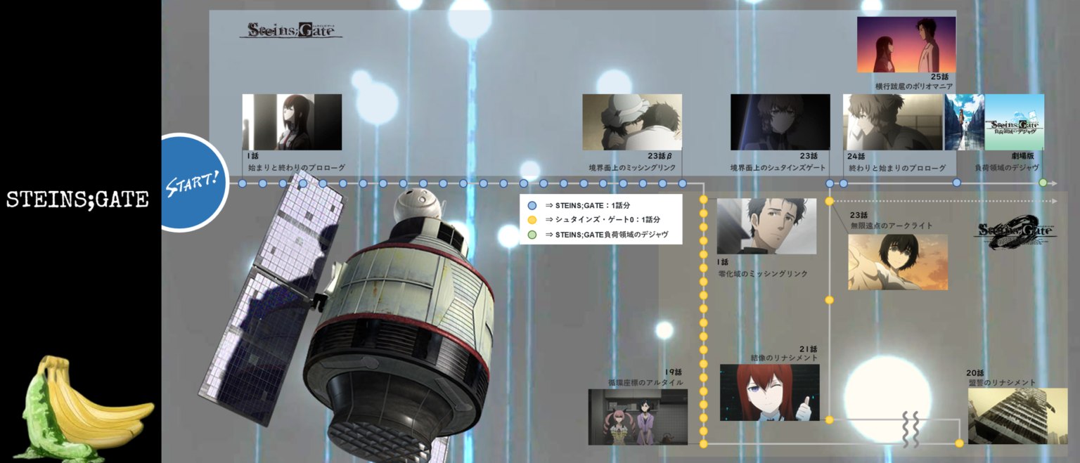 『STEINS;GATE』シリーズの時系列を徹底図解！！見るならこの順番で!あらすじや用語に伏線など120％楽しむために。